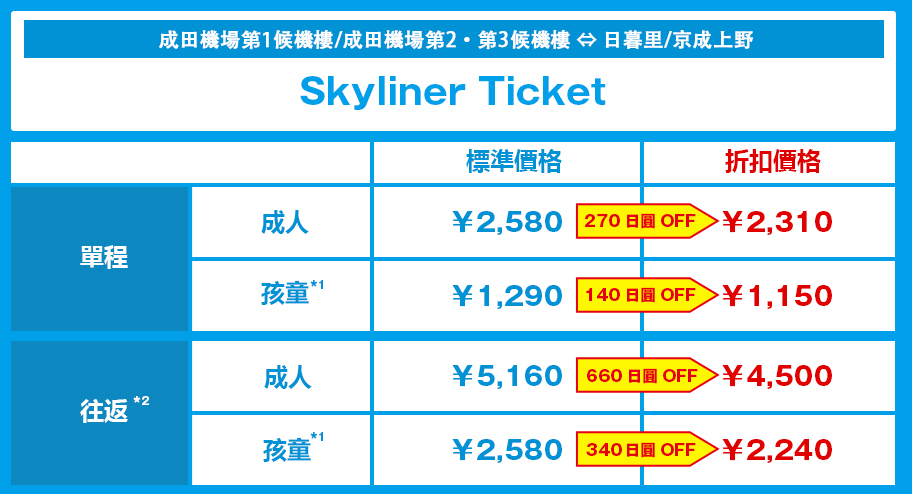 日本消息~ 東京旅遊交通新選擇 Skyliner京成電鐵人臉識別啟用！36分鐘可火速從成田機場直通市區 - oneone宇宙